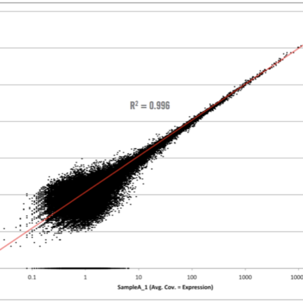 Unamplified RNA-seq Replicate Plot – Cofactor Genomics