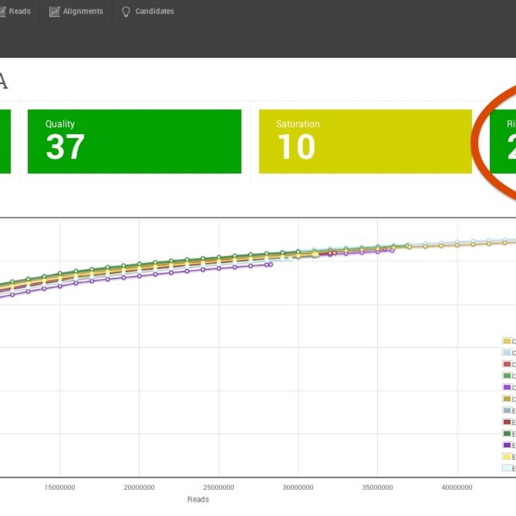 Replicates vs Depth of Sequencing – Cofactor Genomics