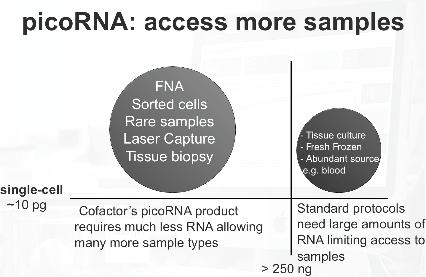 picoRNA and Thinking Outside the Kit – Cofactor Genomics