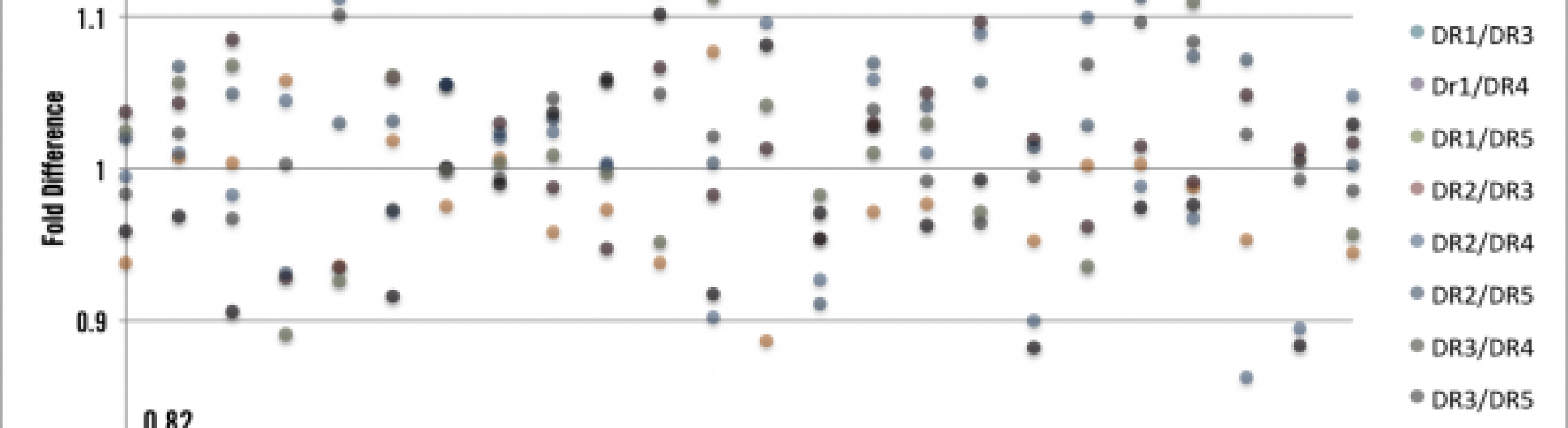 Process Noise – Fold Difference-blog – Cofactor Genomics